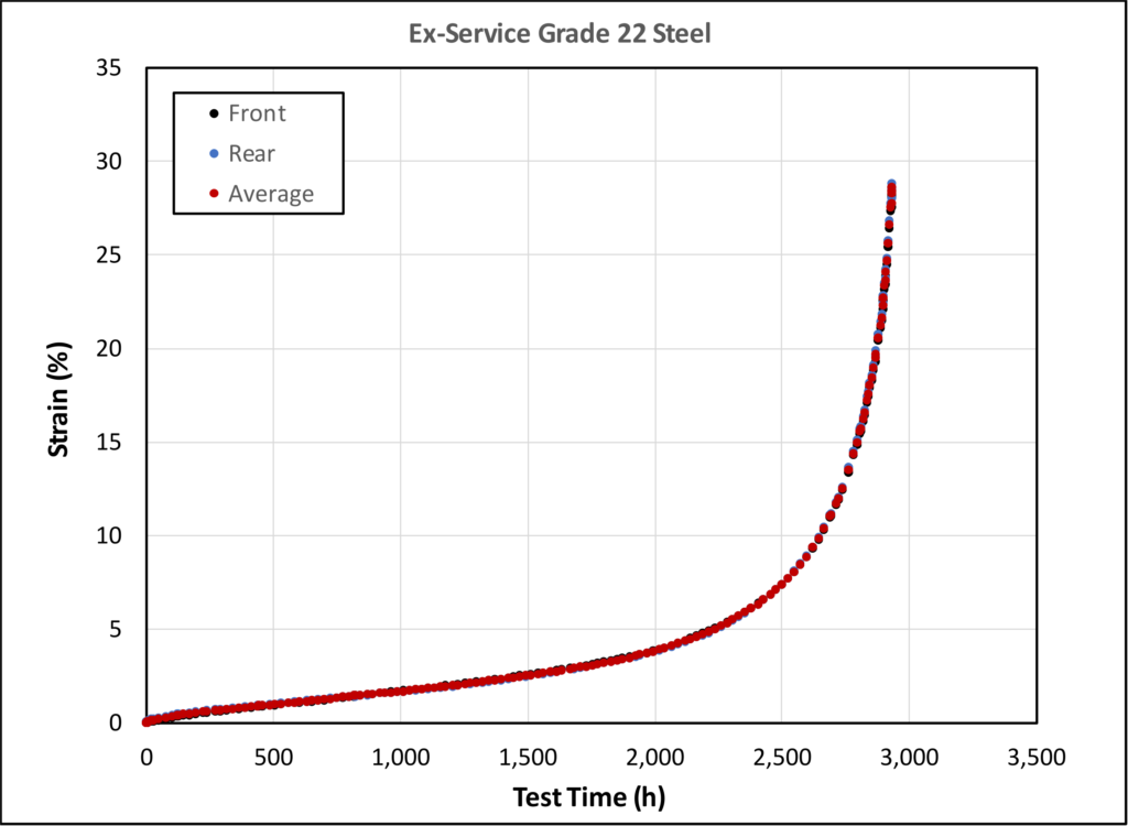 Material Creep Testing - Ann Arbor, MI - Structural Integrity Materials ...